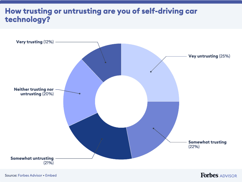 Are We There Yet? Americans Skeptical of Self-Driving Car Tech | Ride AI